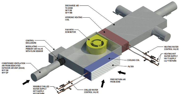 Engineering the Fan Powered Induction Unit